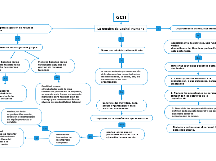 La Gestión de Capital Humano - Mind Map